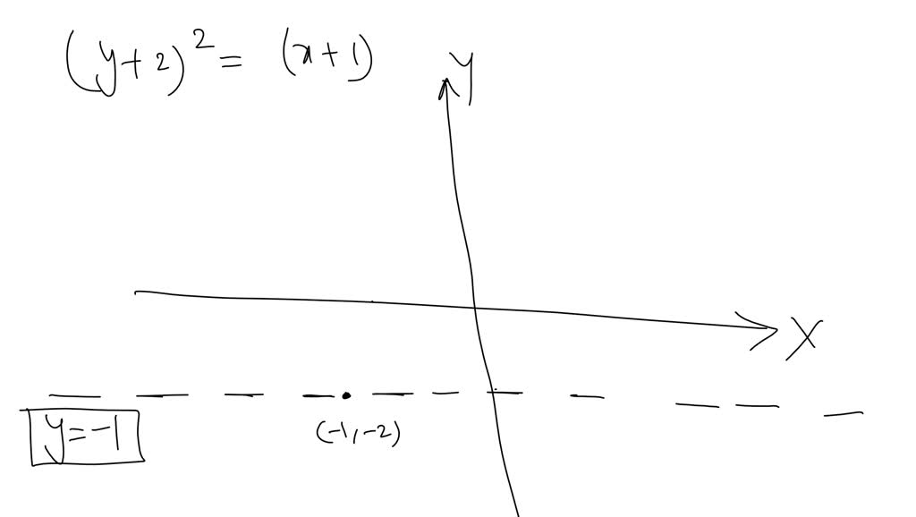 SOLVED:Graph each parabola. Give the vertex, axis of symmetry, domain ...