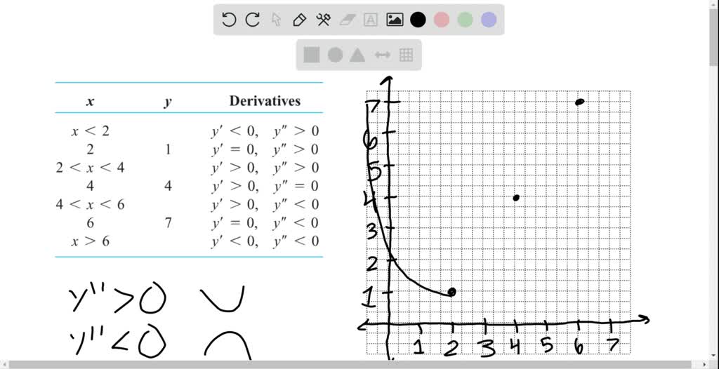 Sketch the graph of a twice-differentiable function y=f(x) with the following properties. Label ...