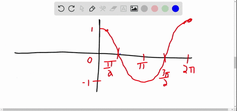 ⏩SOLVED:Use the graphs of the trigonometric functions to determine ...