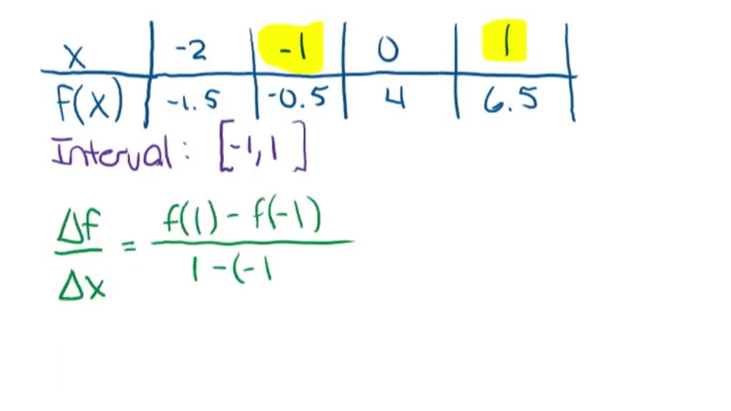 SOLVED Calculate The Average Rate Of Change Of The Given Function Over
