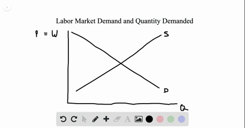 SOLVED: In the labor market, what causes a movement along the demand ...