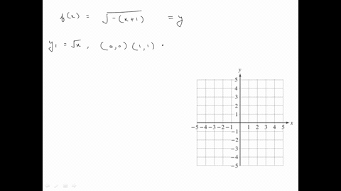 SOLVED:Use transformations of graphs to sketch a graph of y=f(x) by hand. Do not use a ...