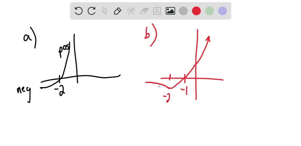 Graphs a, b and c are shown. Identify each graph as the function, the ...