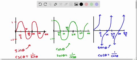 SOLVED:Explain what is meant by the period of a trigonometric function ...