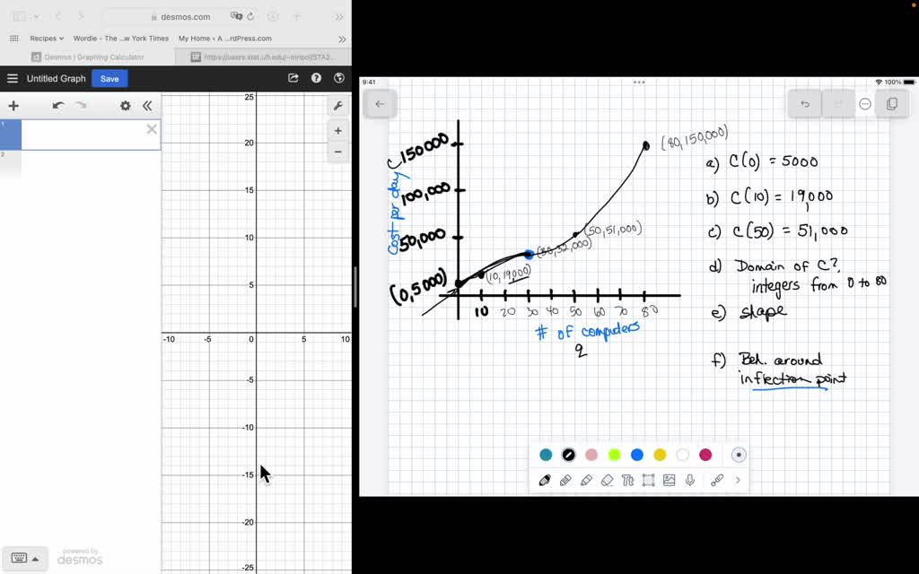 Let C be the function whose graph is given below. This graph represents the cost C of ...