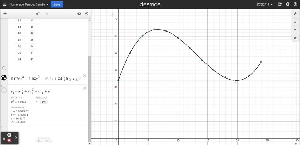 SOLVED:Temperature ............. The table shows the temperatures y (in ...