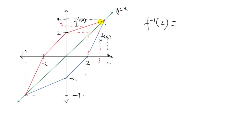 SOLVED:A function of one variable is graphed below: Figure P2.2. CAN'T ...