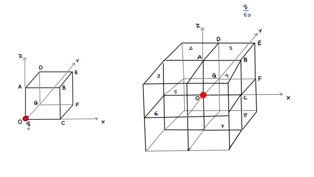 SOLVED:A point charge +q is present at the origin O of a coordinate ...