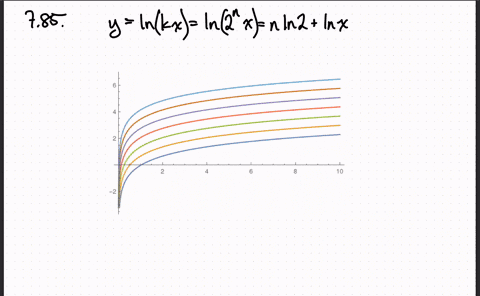 SOLVED:Graph lnx, ln2 x, ln4 x, ln8 x, and ln16 x (as many as you can ...