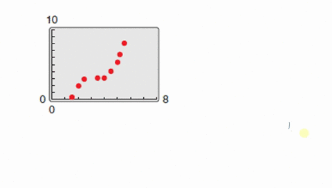 SOLVED:Determine whether the scatter plot could best be modeled by a linear model, a quadratic ...