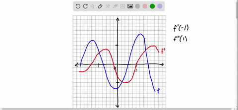 ⏩SOLVED:The graphs of a function f and its derivative f^' are shown ...