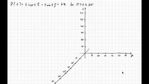SOLVED:Graph the curves described by the following functions, indicating the positive ...