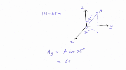 SOLVED:Find the x, y, and z components of the vector 𝐀 shown in FIGURE ...