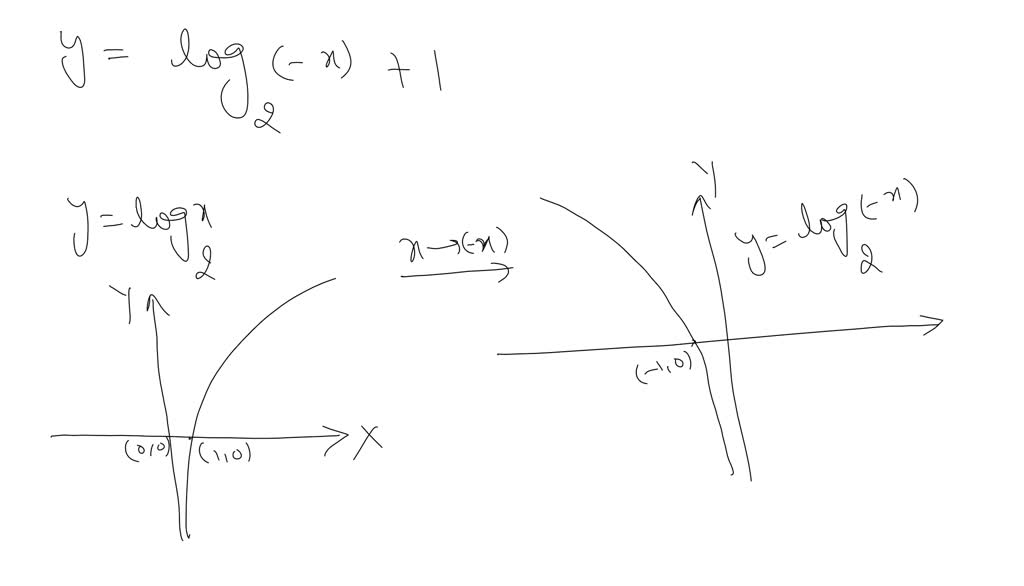 SOLVED Graph The Function a Graph Y1 log x And Y2 1 2 Logx 2 How