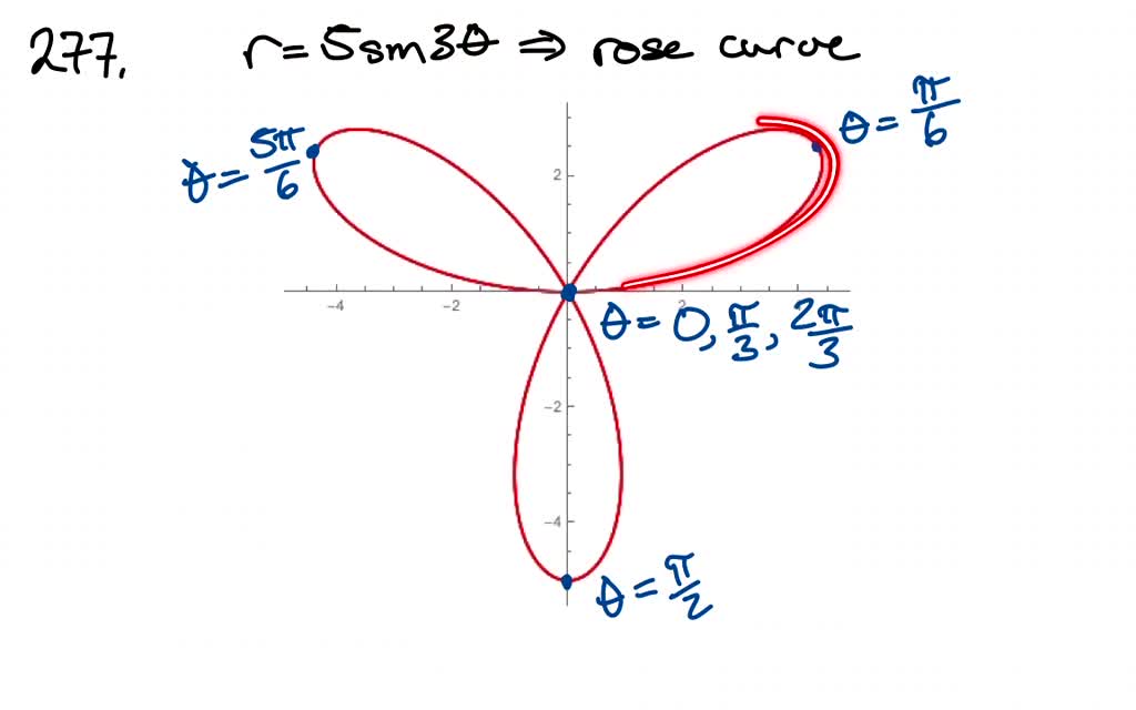 SOLVED:For the following exercises, graph the polar equation. Identify the name of the shape. r ...
