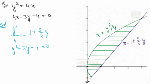 SOLVED:Find the area of the region enclosed by the graphs of the given ...