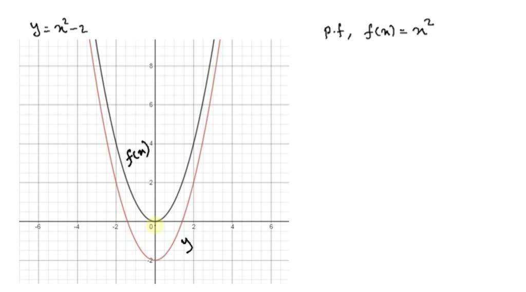 SOLVED Compare The Graph Of The Function With The Graph Of Its Parent