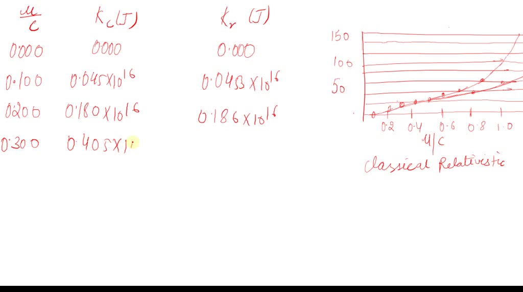 SOLVED:(a) Prepare a graph of the relativistic kinetic energy and the ...