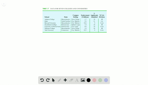 SOLVED:Table 1.7 shows data for seven colleges and universities. The ...