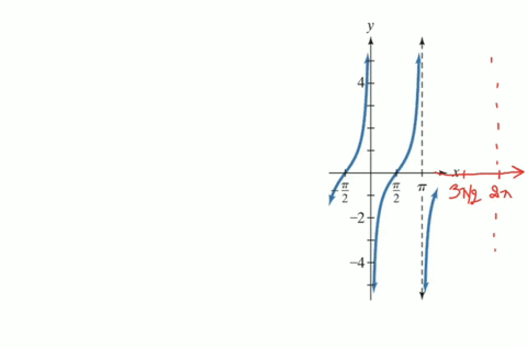 SOLVED:In Exercises 1–4, the graph of a tangent function is given. Select the equation for each ...