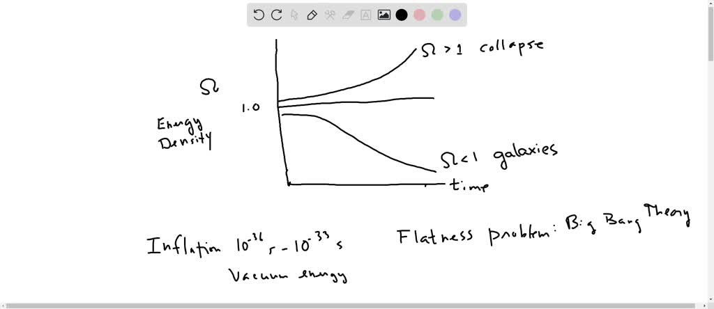 SOLVED:Describe how inflation solves the flatness problem of the ...