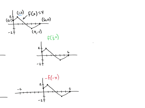 SOLVED: The graph of f is given. Use it to graph the following functions. (a) y = f (2x) (b) y ...