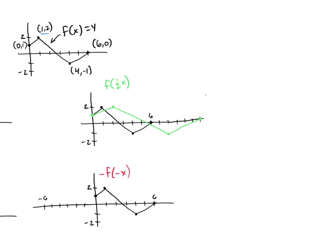 The graph of f is given. Use it to graph the following functions. (a) y ...