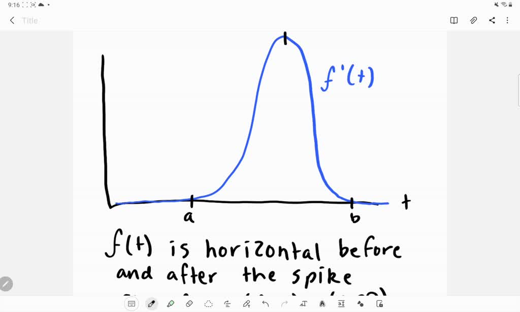 SOLVED:The derivative of f is the spike function in Figure 2.41 . What ...