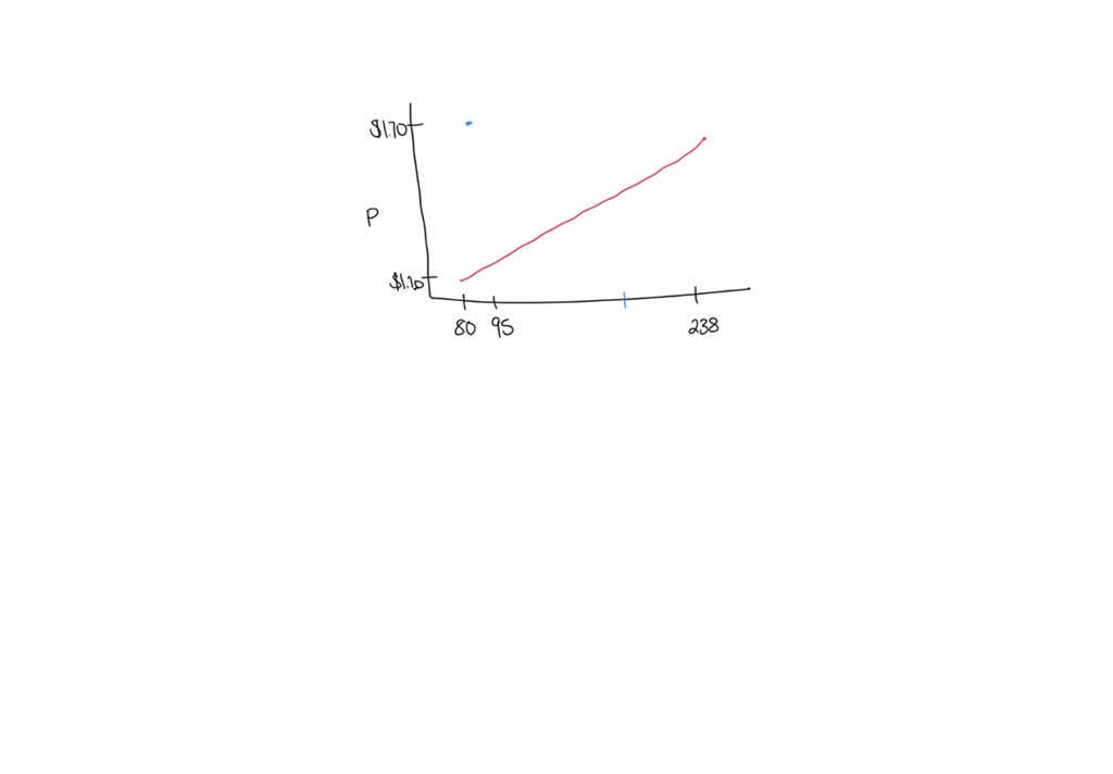 SOLVED:The following table shows the quantities of bottled water demanded and supplicd per week ...