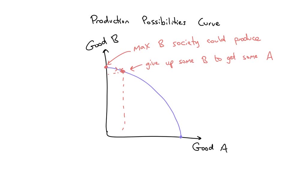 SOLVED:Explain how each of these terms is illustrated by the production ...