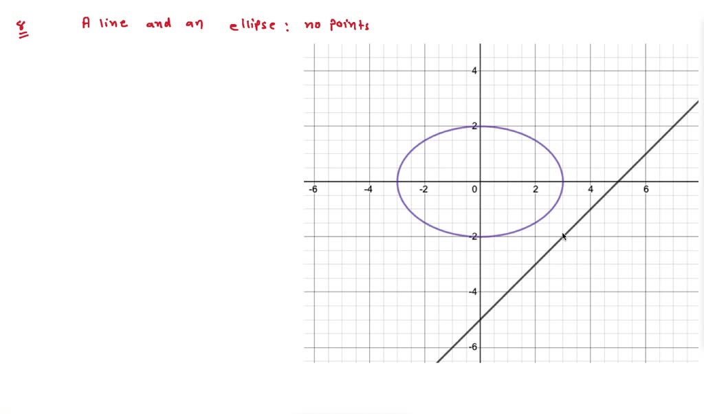 Suppose That A Nonlinear System Is Composed Of Equations Whose Graphs