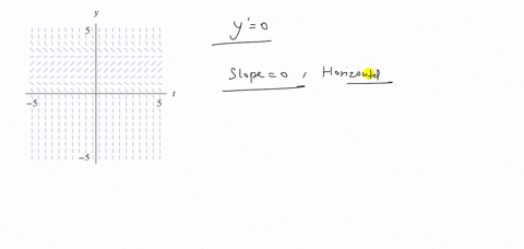 SOLVED:The slope field for a differential equation is given in Figure ...