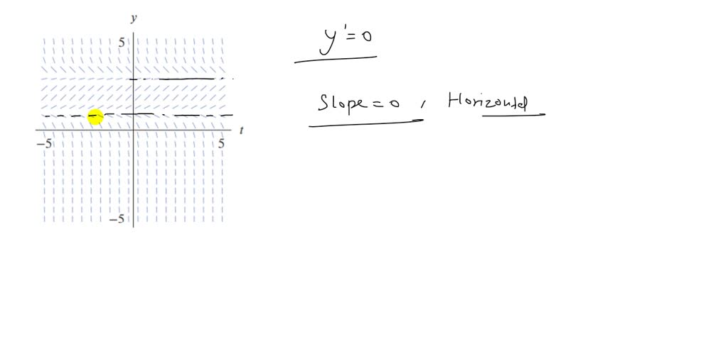 SOLVED:For Problems 13-28 make vector field plots of each of the ...