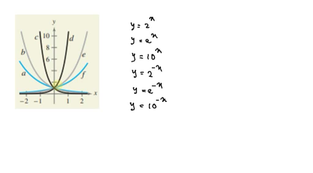 The figure shows the graphs of y=2^x, y=e^x y=10^x, y=2^-x y=e^-x, and ...