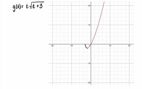 SOLVED:Use a graph to estimate the local extrema and inflection points of each function, and to ...