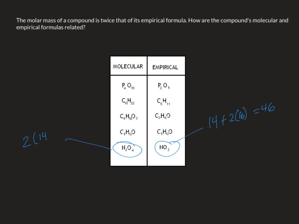 SOLVED:Apply The molar mass of a compound is twice that of its ...
