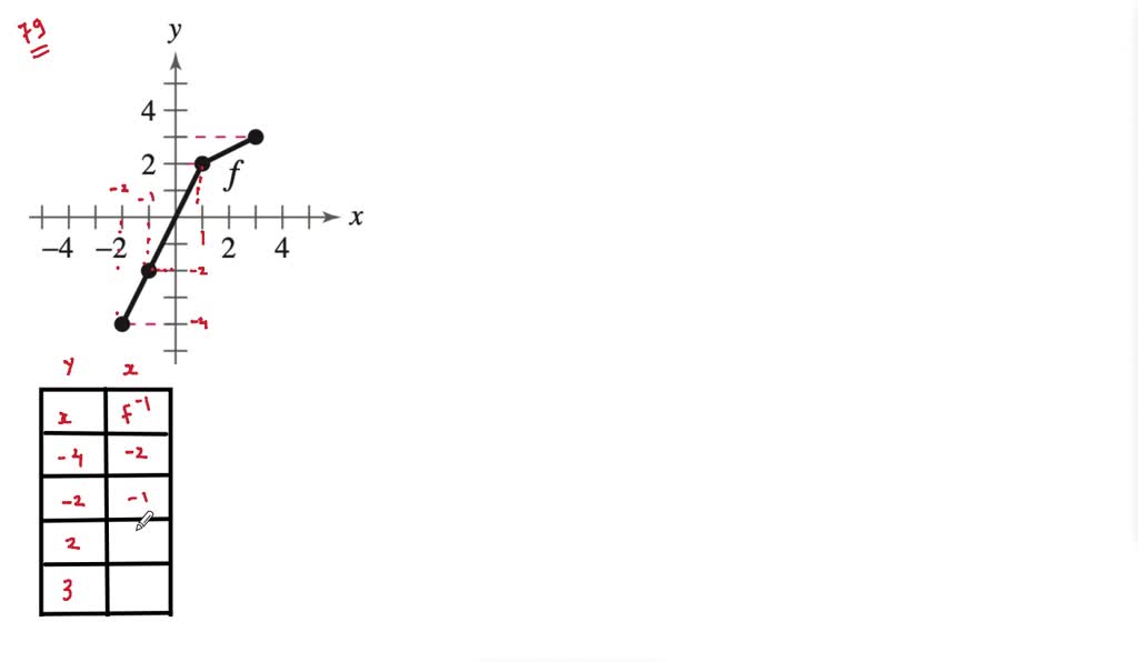 Solved In Exercises 79 And 80 Use The Graph Of The Function F To Complete The Table And Sketch