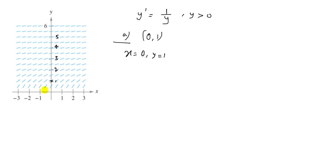 (a) Determine the slope field for the differential equation y^'=x^-1(3 ...