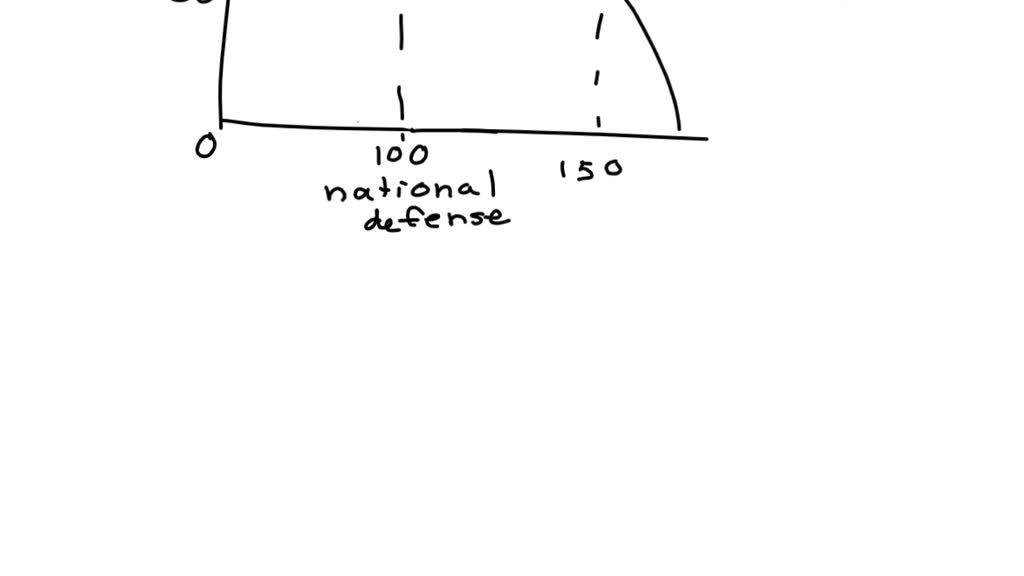 SOLVED: Explain how the following can be represented in a PPF framework ...