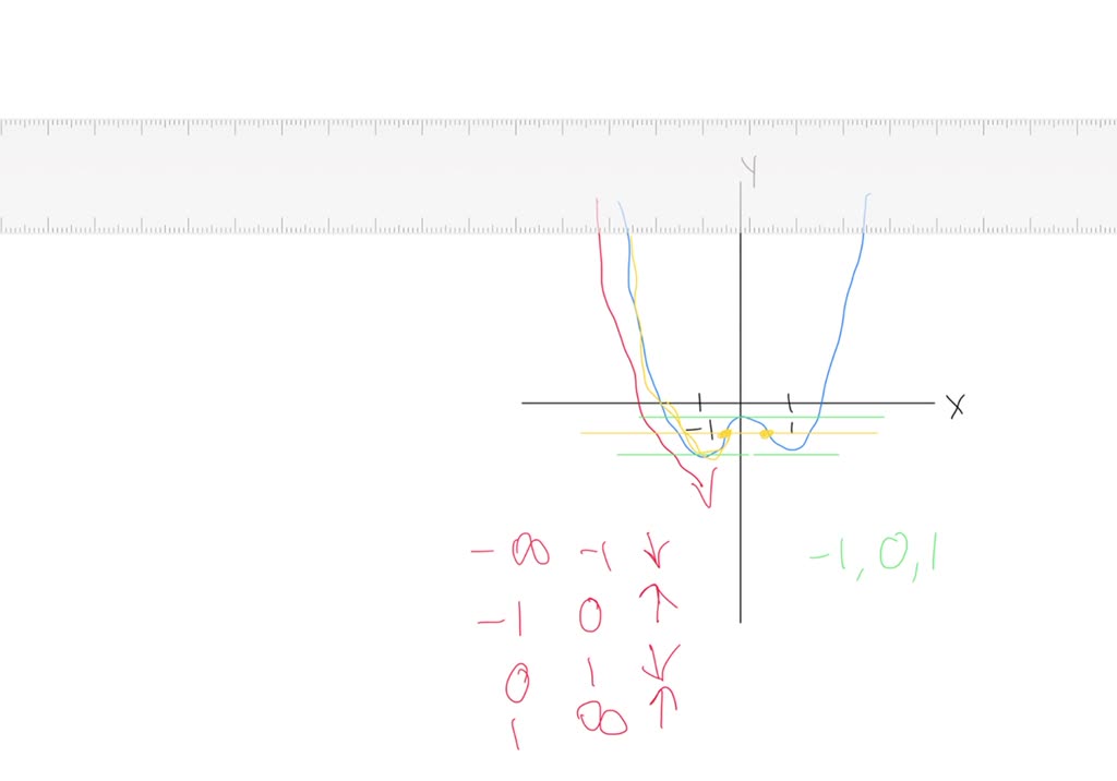 SOLVED:Estimate the intervals of increase and decrease, the locations ...