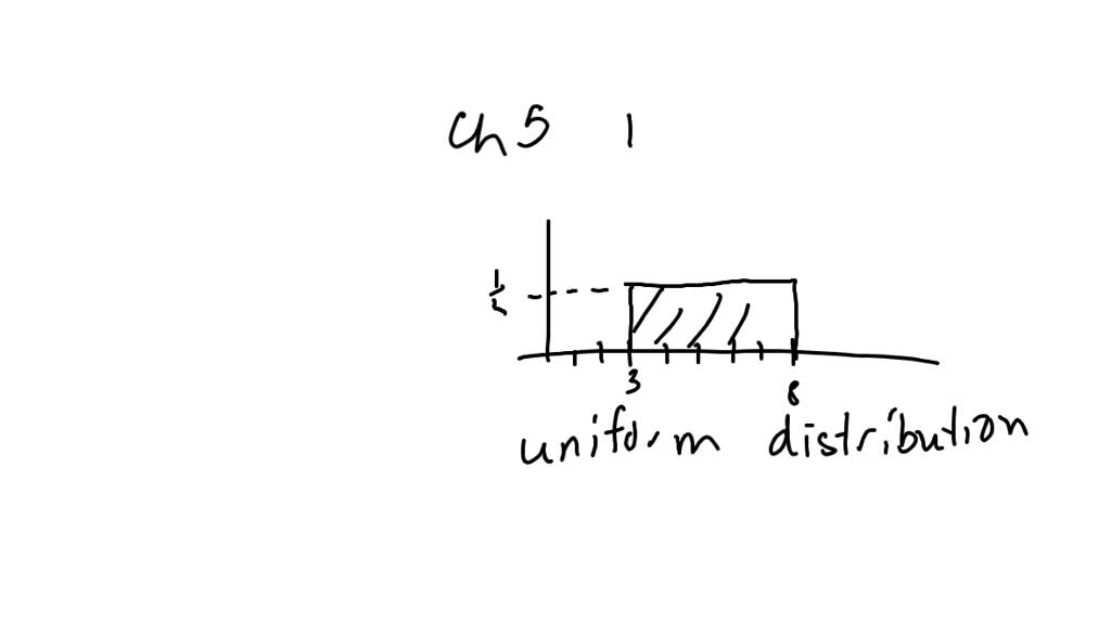 Which type of distribution does the graph illustrate? | Numerade