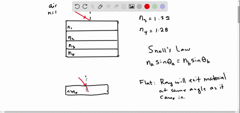 SOLVED:A beam of light in air is incident upon a stack of four fla ...