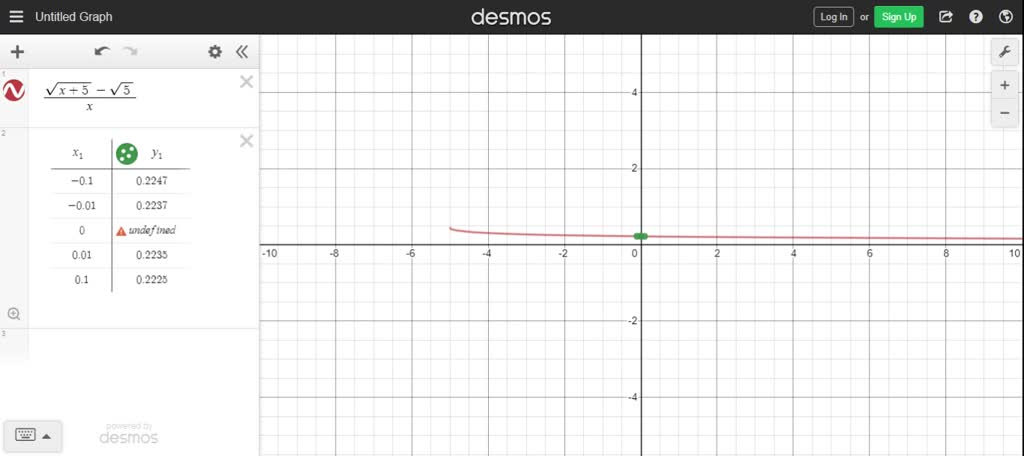 Solvedusing A Graphing Utility To Estimate A Limit In Exercises 11 22 Create A Table Of Values 5032