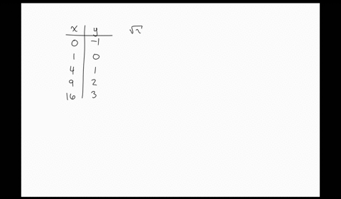⏩SOLVED:Find a simple function that fits the data in the tables. … | Numerade