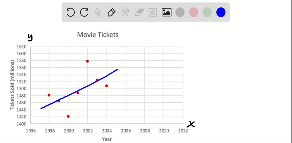 SOLVED:Entertainment The graph shows the number of movie tickets sold ...