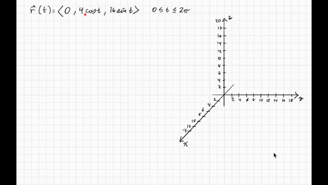 SOLVED:Graph the curves described by the following functions, indicating the positive ...