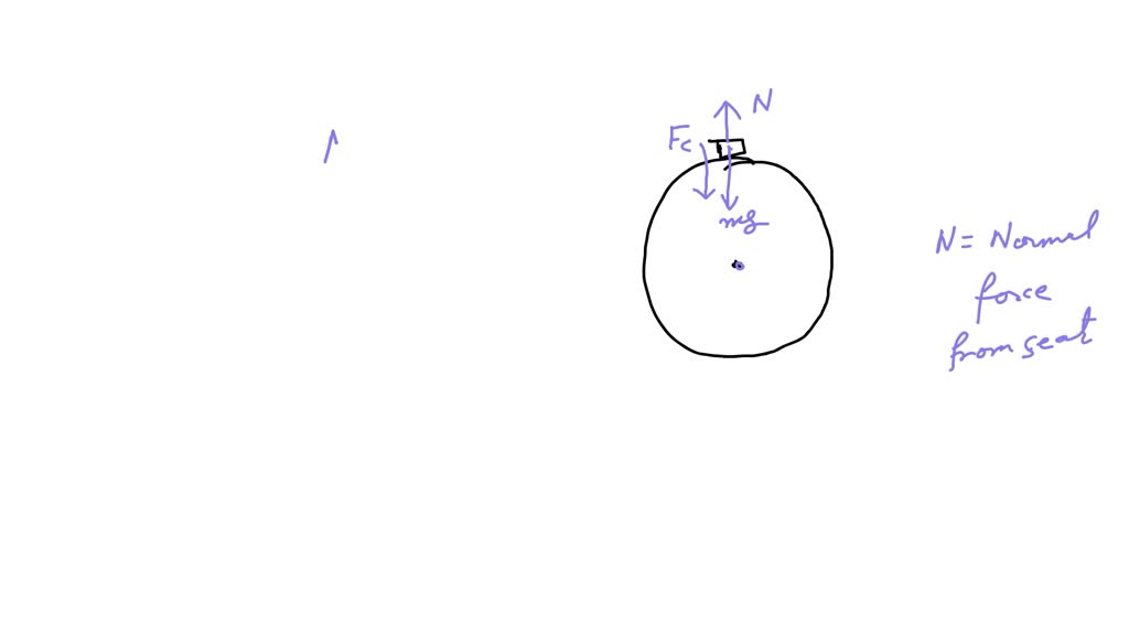 SOLVED:Sketch the forces acting upon a rider on a Ferris wheel when the ...