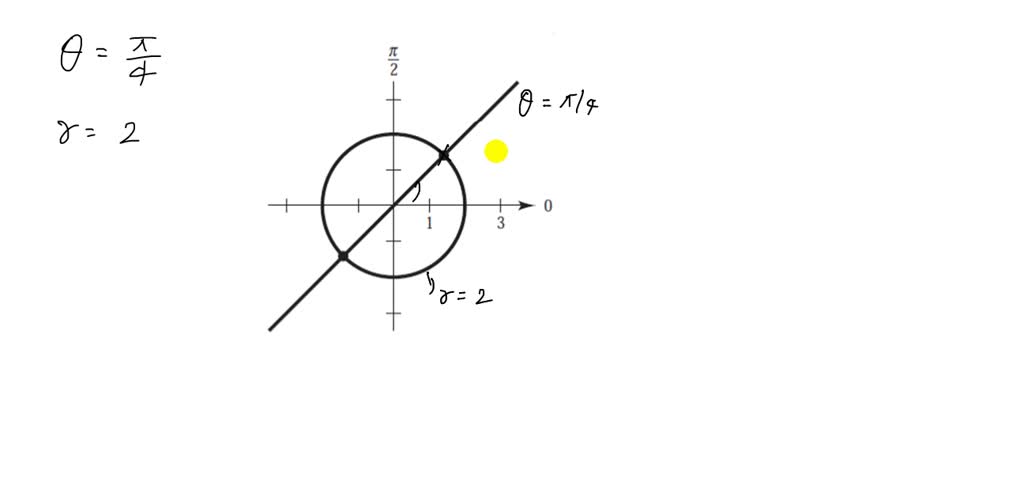 SOLVED:Find the points of intersection of the graphs of the given pair of equations. Draw a ...