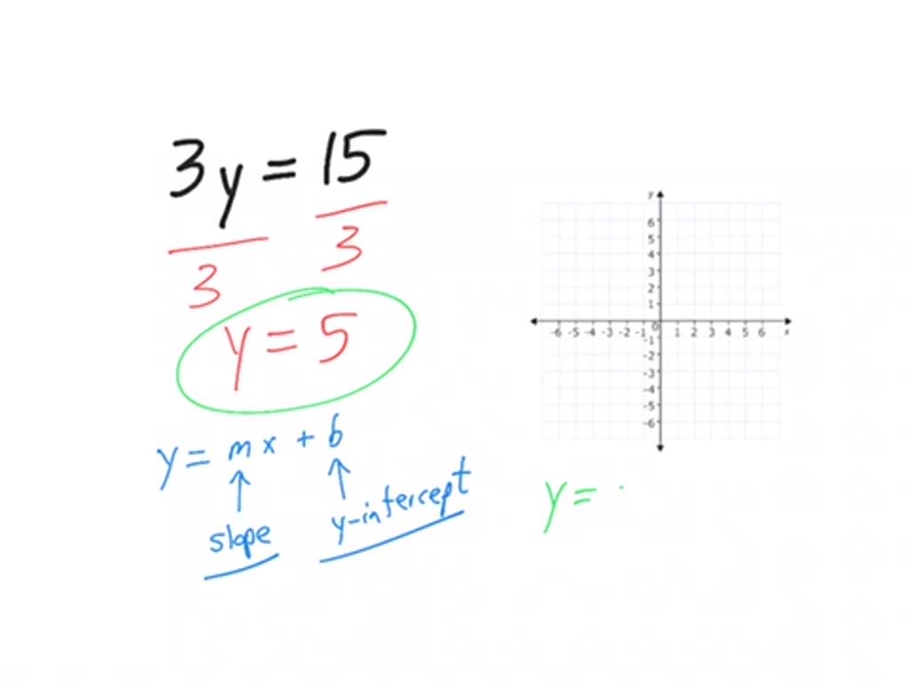 Solved Draw The Graph Of The Equation X 3y 15 Find The Coordinates Of The Point Where The
