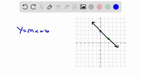 Question 7 Given the graph above find an equation for the graph and ...